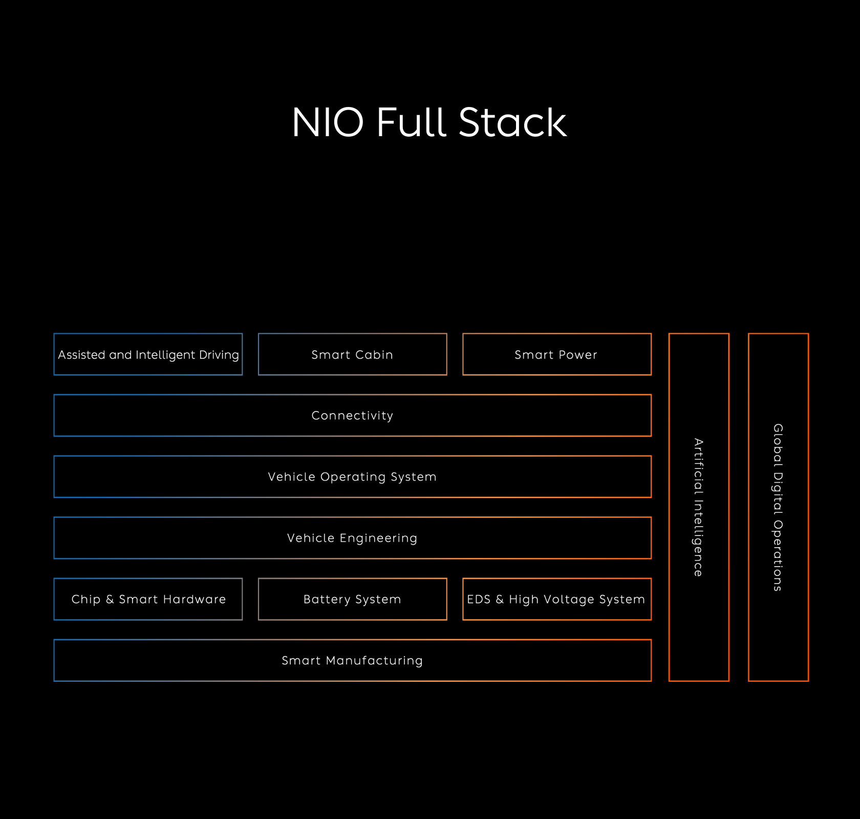NIO Full Stack